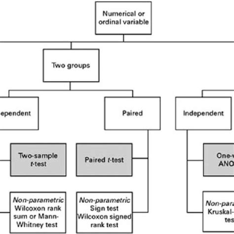 flow chart demonstrating appropriate statistical analyses tests when