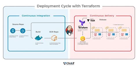 Clickit Devops And Software Development On Linkedin Devopspractices