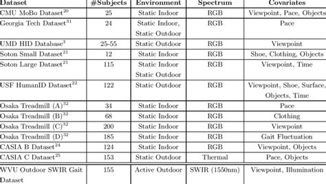 Examples Of Public Datasets Available For Gait Recognition Research Download Table