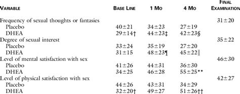 SCORES ON VISUAL ANALOGUE SCALES OF SEXUAL ACTIVITY BEFORE DURING AND Download Table