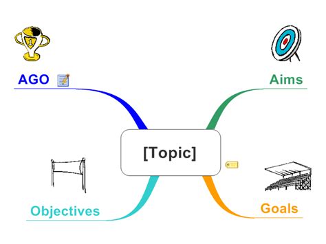 Edward De Bono Thinking Tools Ago Aims Goals And Objectives Mind Map
