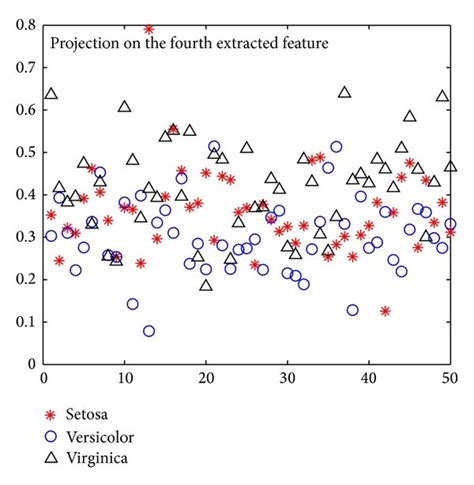 Illustration Of Projecting Data Points Onto The Extracted Feature In Order Download