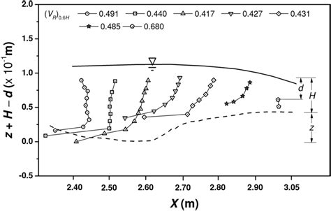 Variation Of Resultant Velocity Magnitude VR In The Longitudinal Download Scientific Diagram