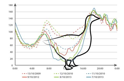 The Duck Curve The Duck Hunting Season We Want To Have Gses