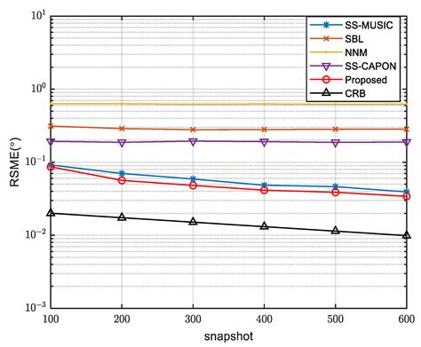 Sensors Free Full Text An Enhanced Spatial Smoothing Technique Of Coherent Doa Estimation