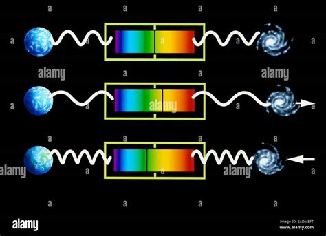 Red Shift And Blue Shift In Astronomy Diagram Of The Doppler Effect
