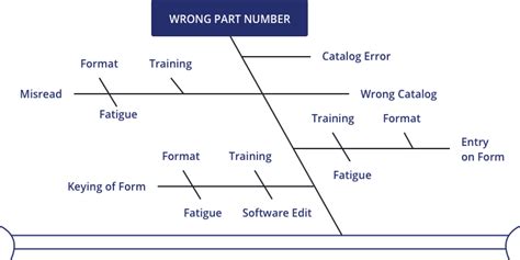 문제해결 특성 요인도 Cause Effect Diagram 프로세스 네이버 블로그
