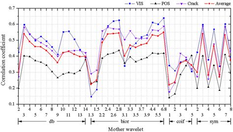 Correlation Coefficient Between The Single Pd Pulses And The Mother Download Scientific Diagram