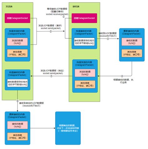 【网络编程】从零开始彻底了解网络编程二 Csdn博客