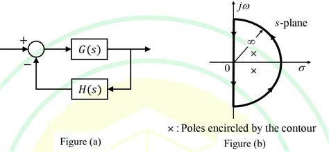 Consider The Control System Block Diagram Given In