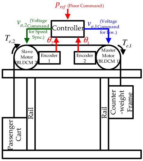 Output Feedback Multi Loop Positioning Technique Via Dual Motor