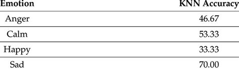 Emotion Detection Accuracy Using 24 Features By Way Of The Knn