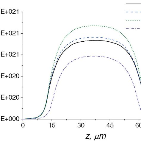 Shown Are Rf Period Averaged Density Profiles For The Case I Ω Mode Download Scientific
