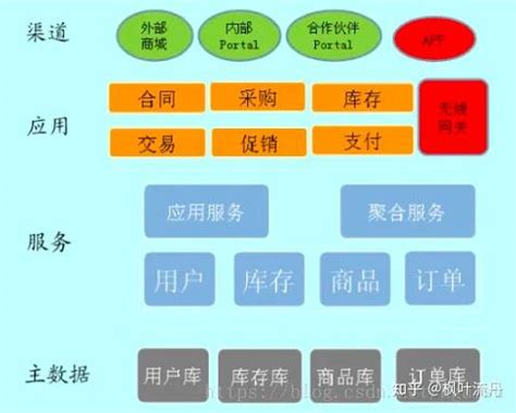 搞懂架构之业务架构数据架构技术架构 知乎