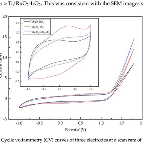 Cyclic Voltammetry Cv Curves Of Three Electrodes At A Scan Rate Of 50