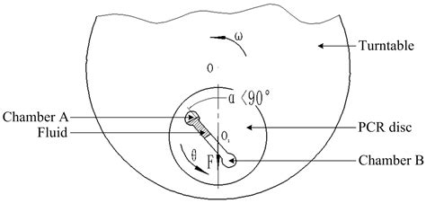 Centrifugal Microfluidic System For Nucleic Acid Ampliﬁcation And Detection