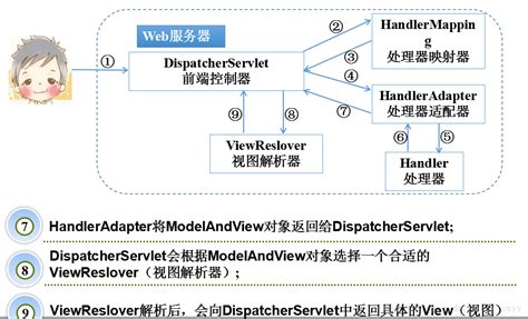 Springmvc工作流程spring Mvc工作流程 Csdn博客 Springmvc工作流程spring Mvc工作流程 Csdn博客
