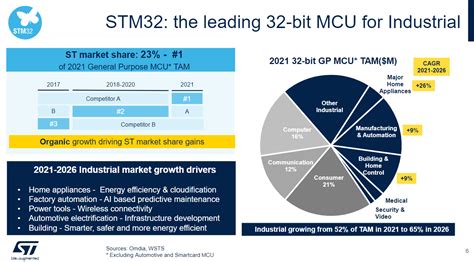 Micron And STMicroelectronics Investor Day