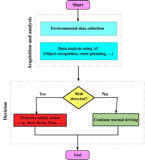 Decision Making In Autonomous Vehicles Download Scientific Diagram