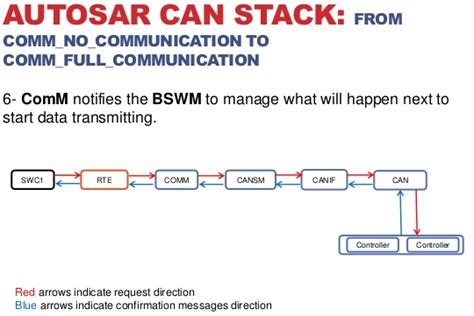 Autosar 4 Communication Stack Ul în Autosar Bazat Pe Can Controller