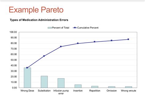 How To Use Pareto Charts Testing Change