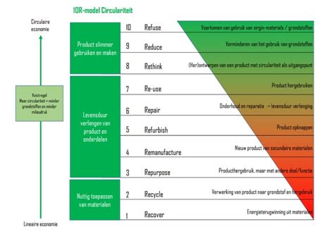 The 10 Rs Of Circularity House Of Thol Easy Green Living