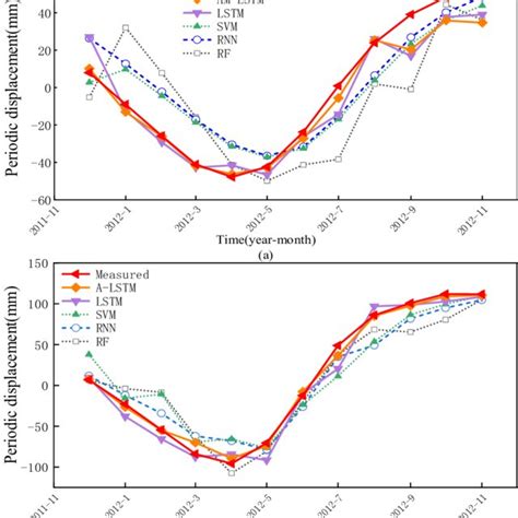 Pdf Landslide Deformation Prediction Based On A Gnss Time Series Analysis And Recurrent Neural
