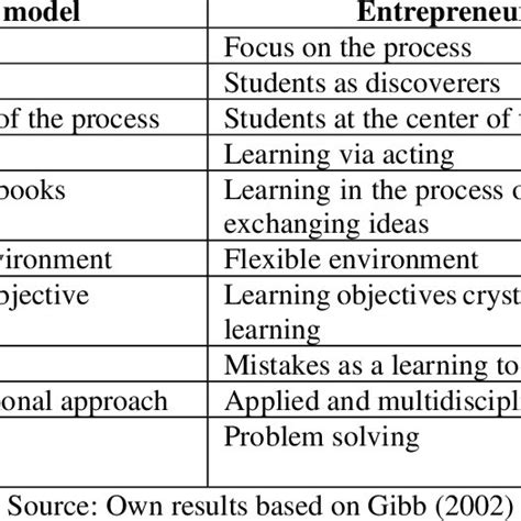 Knowledge Transfer Methods In A Classical University And In A
