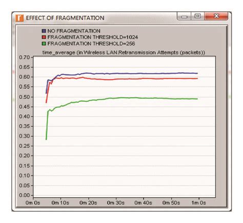 Wlan Retransmission Attempts With Different Fragmentation Thresholds