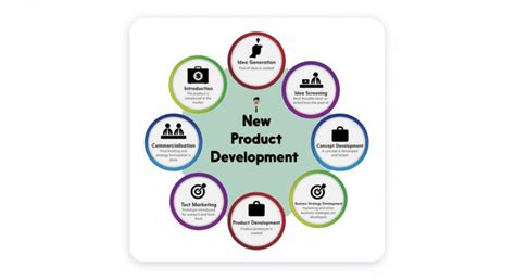 New Product Development Examples