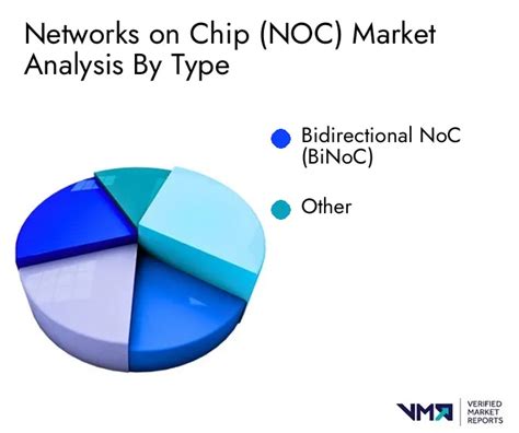 Networks On Chip Noc Market Size Share And Trends Growth 2030