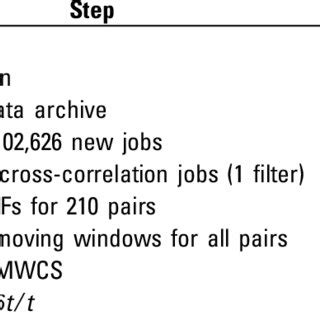 Timing Of The Different Steps Of The Workflow Download Table