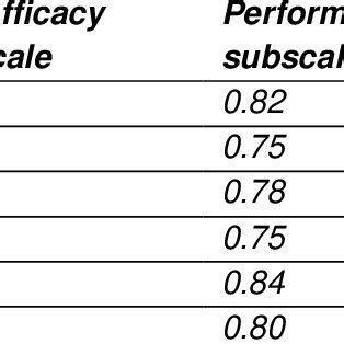 Cronbach Alpha Values Of Dimensions Of SEPSS Download Scientific Diagram