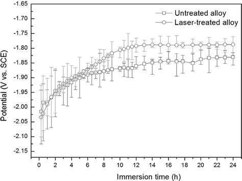Fig A3 Time Evolution Of Open Circuit Potential Ocp Of The