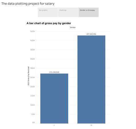 GitHub Analystmatt22 Salary Data Visualiztion Of Salary In Various