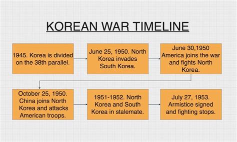 Korean War Key Dates