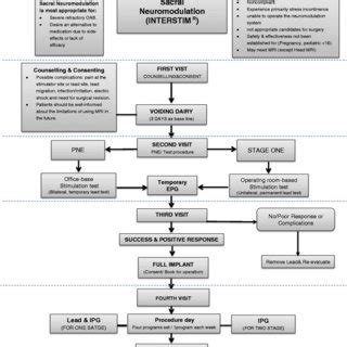 Algorithm Clinical Pathway For Initial Management Of OAB Treatment It Download Scientific