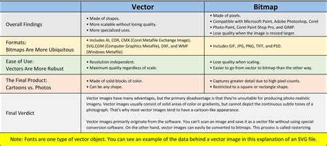 Vector Vs Bitmap Images Comparison Table Bizpromo Promotional