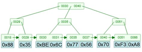 mysql索引篇（二） myisam和innodb的索引 阿沛it博客