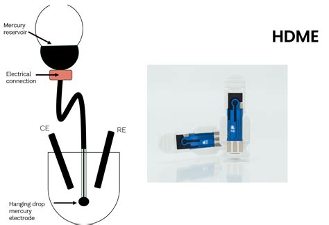 Hanging Drop Mercury Electrodes Hdme Zimmer And Peacock As