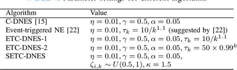 Table Ii From An Efficient Distributed Nash Equilibrium Seeking With Compressed And Event