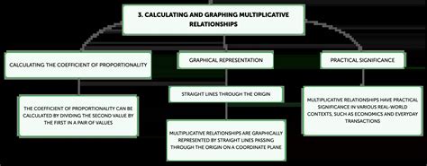 Multiplicative Relationships Algor Cards