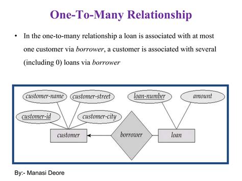 The Entity Relationship Modeler Diagrampptx Databases Computer Software And Applications