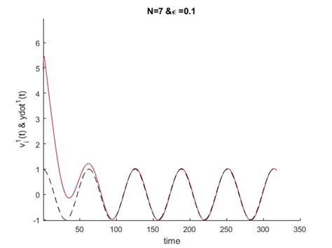 Velocities Against Time Case 01target Velocity In Dash Black