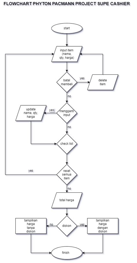 github arditadwis pacmann phyton project supercashier untuk penilain final project
