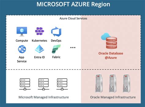 Thoughts On Oracle Database Azure That Finnish Guy