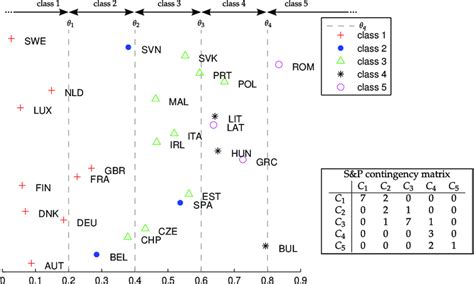5 Predicted Projection Values And Contingency Matrix For The Sandp Test