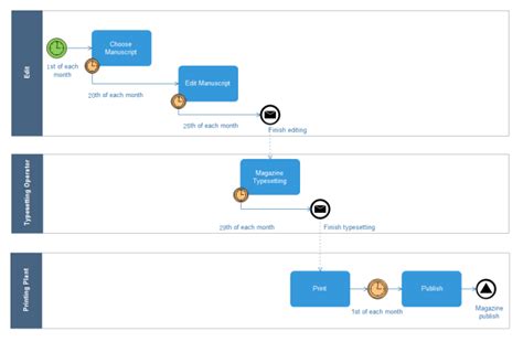 Computer Manufacturing Process Flow Chart Ponasa
