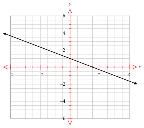 Graphing Linear Equations Revision Quiz Portal