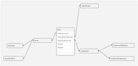 Qlik Sense Snowflake Model White Projects